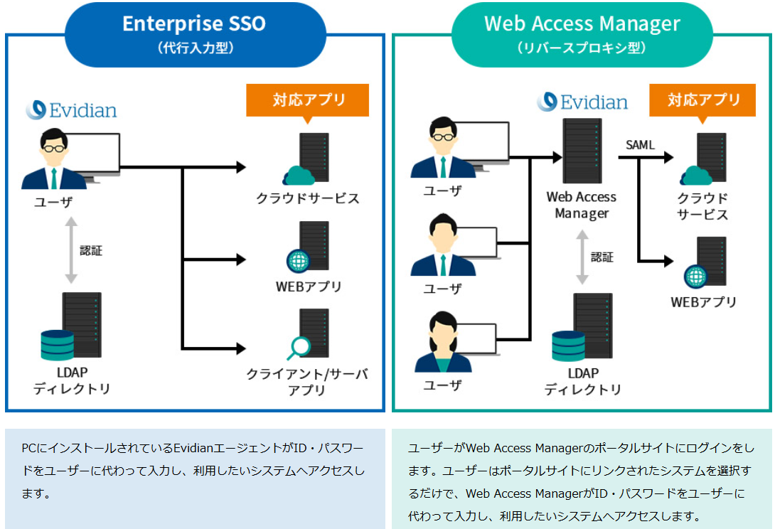 【徹底解説】NSD社の次世代型SSO Evidianはなぜ選ばれる？導入メリットから具体的な活用事例まで - AIセキュリティ