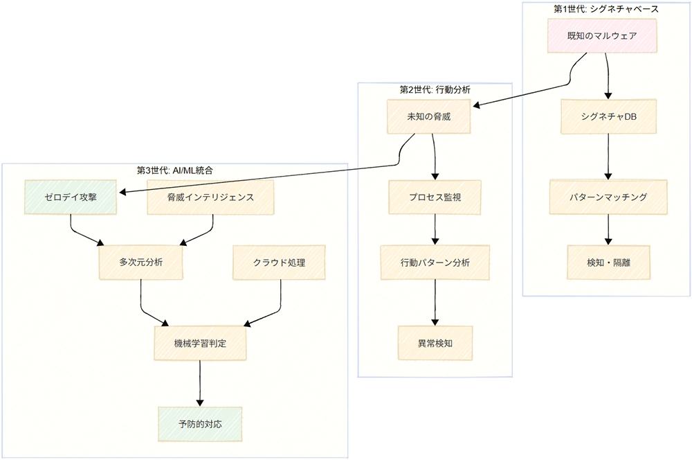 【2025年版】CrowdStrike Falcon Complete完全ガイド – 次世代EDRマネージドサービスの導入から活用まで ...