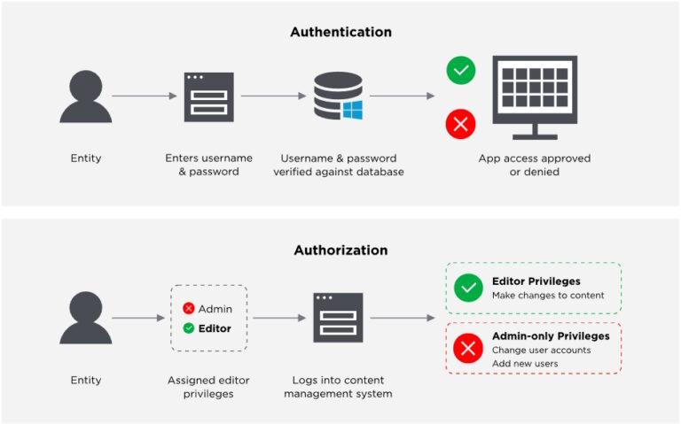 OneLoginとは？IAM/IDaaSの要点を押さえ、ゼロトラスト実現への第一歩を踏み出す - AIセキュリティ