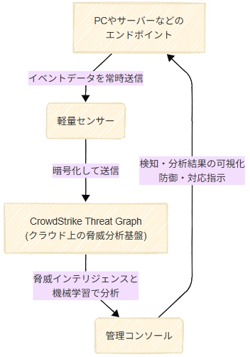 CrowdStrike Falconとは？次世代型EDRの仕組みから価格、導入メリットまでエンジニアが徹底解説 - AIセキュリティ