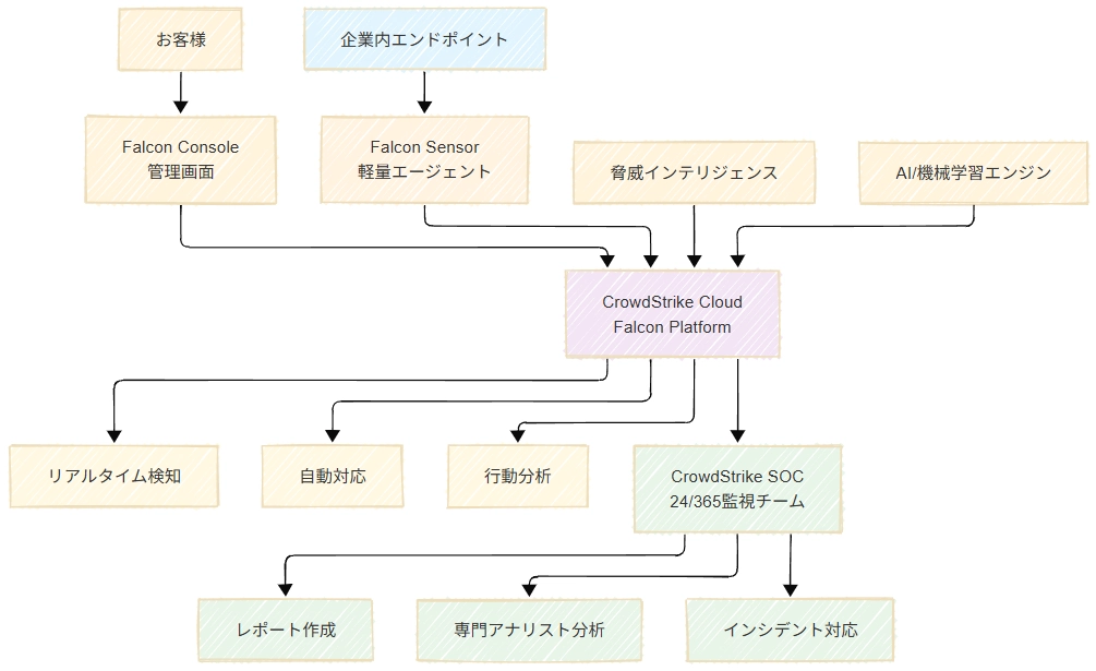【2025年版】CrowdStrike Falcon Complete完全ガイド – 次世代EDRマネージドサービスの導入から活用まで ...