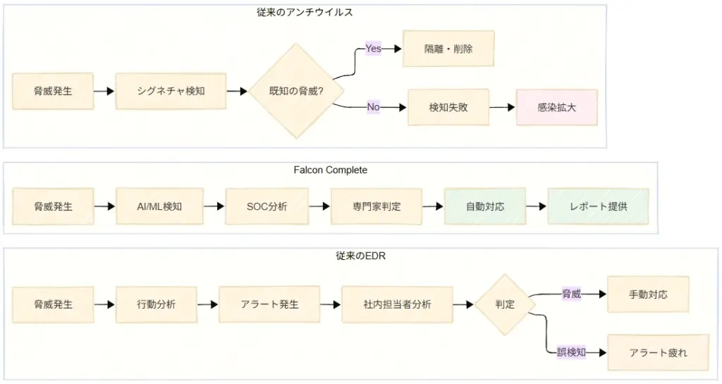 【2025年版】CrowdStrike Falcon Complete完全ガイド – 次世代EDRマネージドサービスの導入から活用まで ...