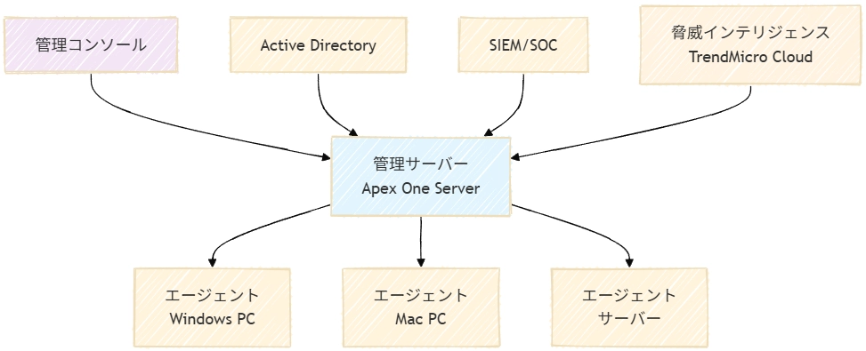 【2025年版】エンドポイントセキュリティの決定版：Trend Micro Apex Oneの完全ガイド - AIセキュリティ