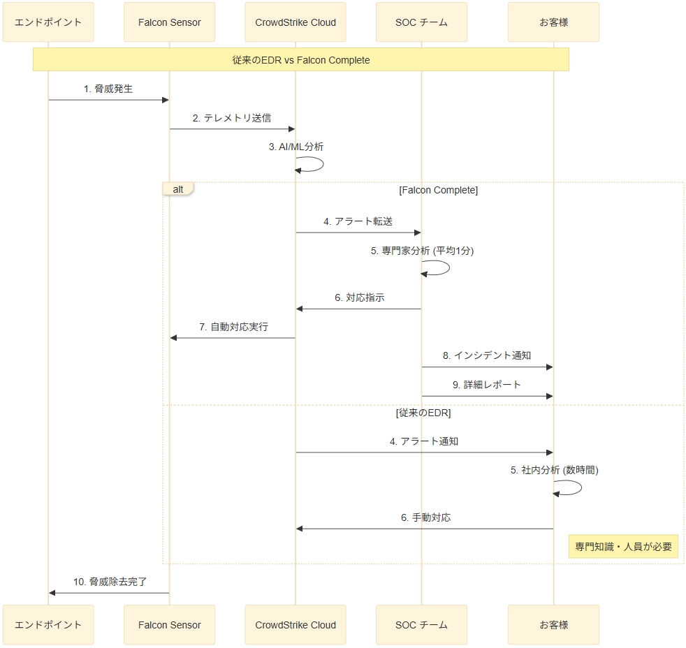 【2025年版】CrowdStrike Falcon Complete完全ガイド – 次世代EDRマネージドサービスの導入から活用まで ...