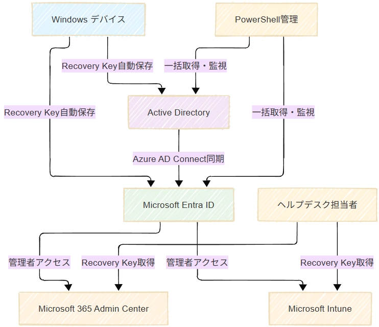 BitLocker Recovery Key完全ガイド：セキュリティエンジニア向け実装・運用ソリューション - AIセキュリティ