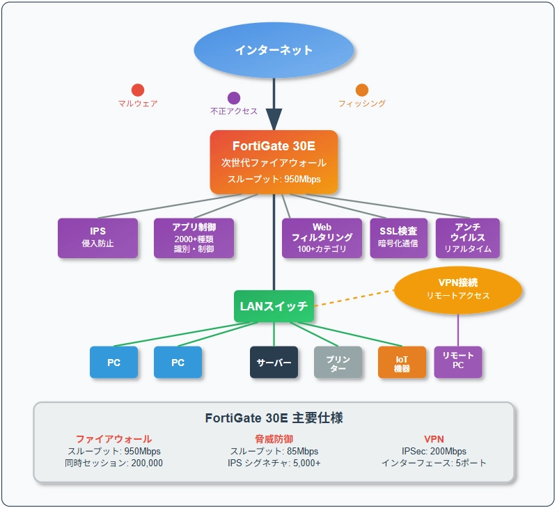 【2025年最新】FortiGate 30E（FG-30E）完全導入ガイド：中小企業のセキュリティ強化に最適な次世代ファイアウォール - AI ...