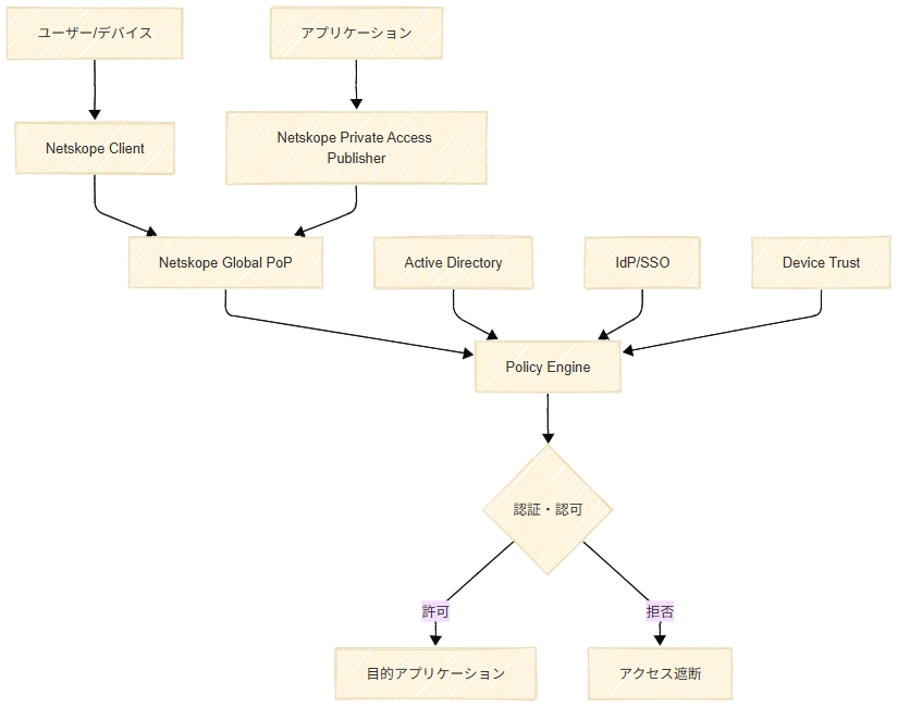 【2025年版】VPN脱却の決定版！Netskope Private AccessでゼロトラストZTNAを実現する完全ガイド - AIセキュリティ